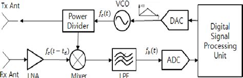 Figure 1 From Efficient Implementation Of Fmcw Radar Signal Processing Parts Using Low Cost Dsp