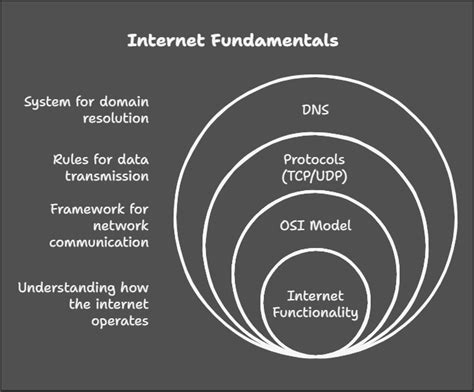 How The Internet Works Osi Model Dns Tcp Vs Udp And Essential Concepts For Beginners Dev