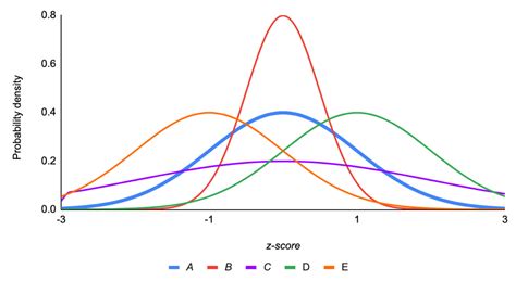 Gaussian Distribution