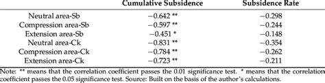 The Pearson Correlation Coefficient Between The Degradation Coefficient Download Scientific
