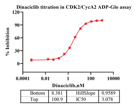Cdk2 Cyca2 Cmgc Kinase Ice Bioscience Protein Platform
