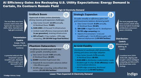 Uncertain Ai Us Power Sector Futures — Indigo Advisory Group
