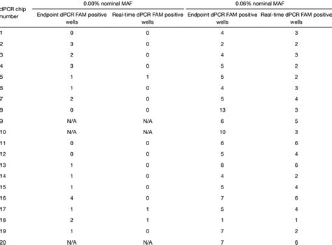 Comparison Of Endpoint And Real Time Dpcr Fam Positive Wells At 000 Download Scientific