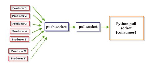 Sockets How To Structure A Plain Zeromq One Way Push Pull Pattern With N Producers Connect