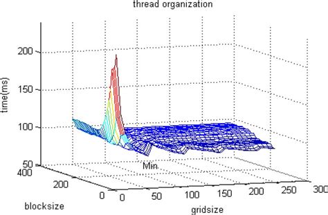 Schedule Of Threads Configuration Download Scientific Diagram