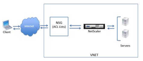 Network Architecture For Citrix Adc Vpx Instances On Microsoft Azure