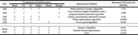 Table 6 From A Lightning Search Algorithm For Optimal Planning Of Power Systems With Shortlong