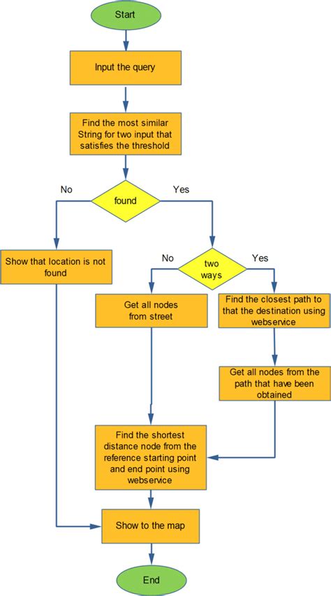 Flow Diagram For Three Input Query Download Scientific Diagram