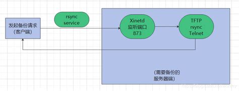 第2章 使用rsync实现服务器数据备份 非管理賬號使用rsync csdn博客