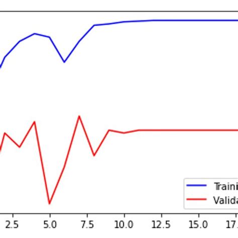 Training And Validation Accuracy Curves For 20 Training Epochs