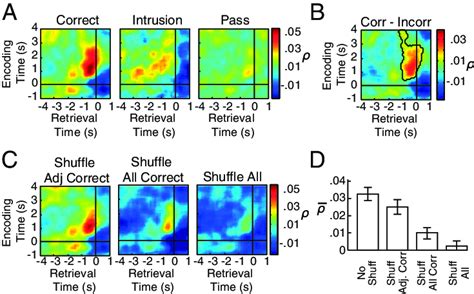 correct memory retrieval exhibits trial specific reinstatement of download scientific diagram
