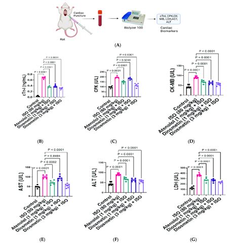 Levels Of Cardiac Biomarkers In The Serum Of Control And Treated