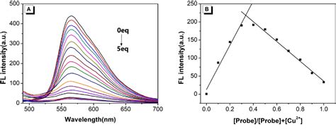 Figure 3 From A Simple Turn Off Schiff Base Fluorescent Sensor For Copper Ii Ion And Its