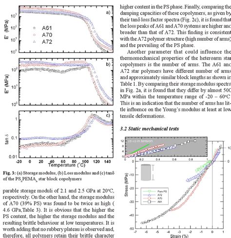 A Storage Modulus B Loss Modulus And C Tanδ Of The Ps N Pema N Download Scientific