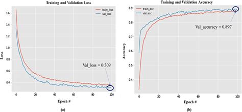 Training And Validation Curve Of Cnn Model Without Da A Loss And B