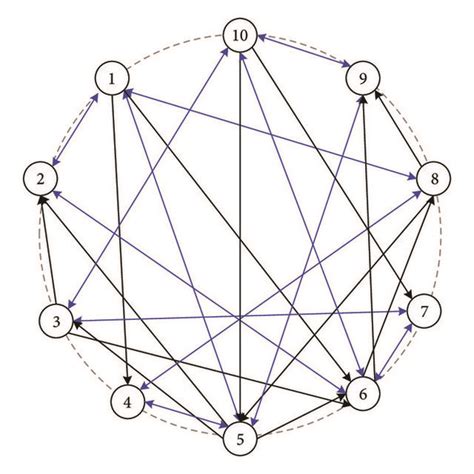 The Strongly Connected Time Varying Graph Download Scientific Diagram