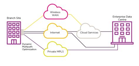 Beginners Guide To Sd Wan Giacom