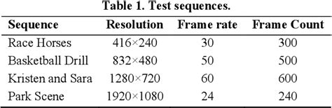 Table 1 From Comparison Of High Efficiency Video Coding Hevc Performance With H264 Advanced