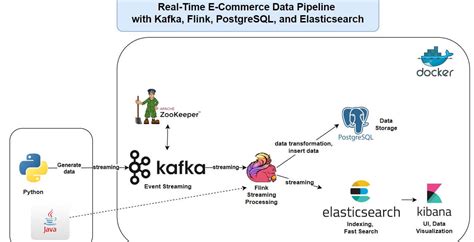 Real Time E Commerce Data Pipeline With Kafka Flink Postgresql And
