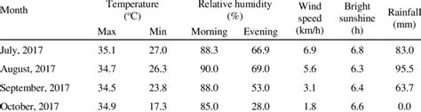 Agro Meteorological Data During The Period Of Experimentation 2017 Download Scientific Diagram