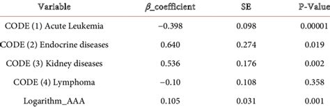 Estimated Coefficients Of Cox Regression Analysis Download