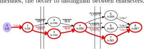 Figure 2 From Handwritten Text Recognition For Bengali Semantic Scholar