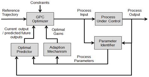 Model Base Control