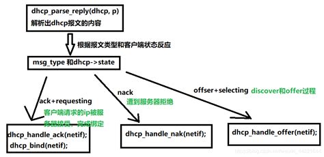 lwip源码分析 之 dhcp协议实现（一） lwip dhcp csdn博客