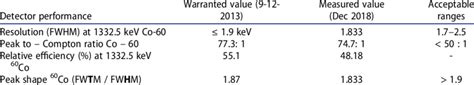 The Detector Parameters In Comparison With Warranted And Measured Values Download Scientific