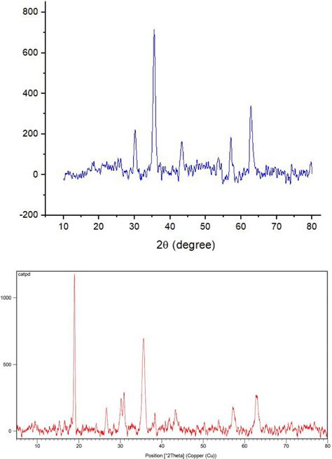 XRD Pattern Of Fe O Blue Fe O SiO ImHis Pd Nanocomposite Red Download Scientific Diagram