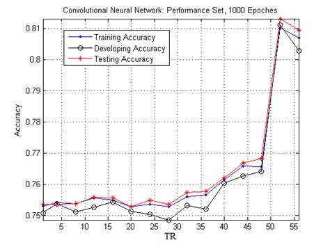 Accuracy Of Cnn Based Road Anomaly Detector Wrt Set P Download Scientific Diagram