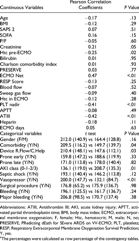 Parameters Associated With Ecmo Survival Continuous And Categorical