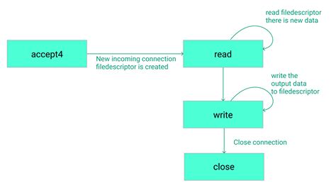Debugging With Ebpf Part 2 Tracing Full Body Requestresponses Pixie Labs Blog