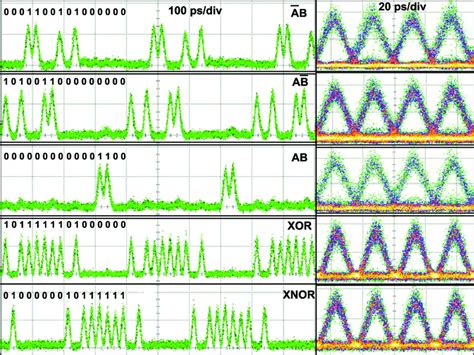 Temporal Traces Left And Eye Diagrams Right Of The Output Logic