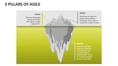 3 Pillars Of Agile Powerpoint Presentation Slides Ppt Template