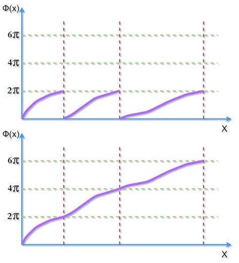 A Illustrating Chart For The Process Of Unwrapping The Phase Map