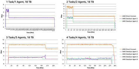 Optimizing Data Transfers For High Throughput Life Science Instruments Using Aws Datasync Aws