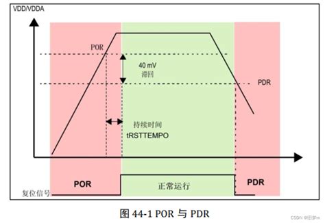 Stm32专题三十一:电源管理实现低功耗stm32功耗管理 Csdn博客 Stm32专题三十一:电源管理实现低功耗stm32功耗管理 Csdn博客