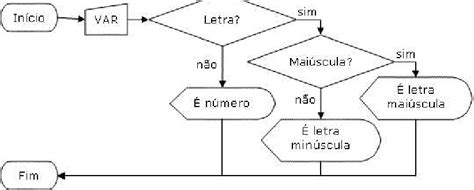 2 Algoritmo Representado Em Forma De Um Fluxograma Download Porn Sex