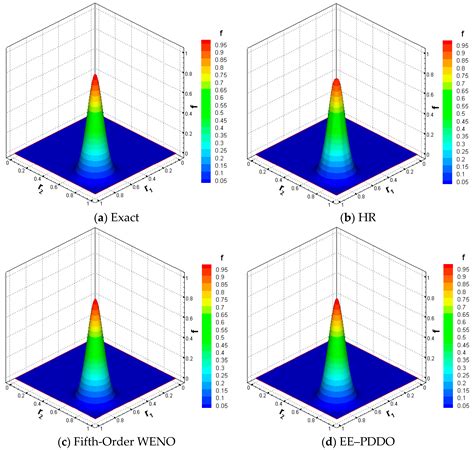 Eulers First Order Explicit Methodperidynamic Differential Operator