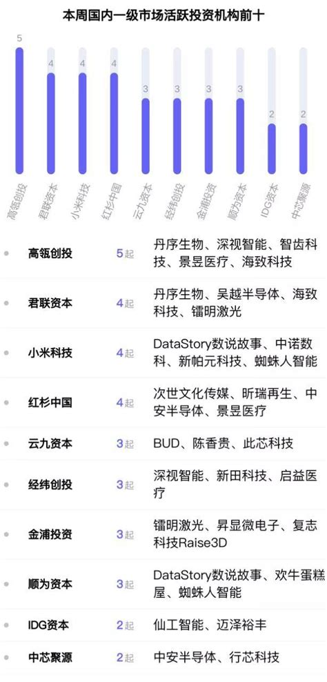 钛信资本领投「英诺赛科」近30亿人民币d轮融资丨全球投融资周报投资方智能capital