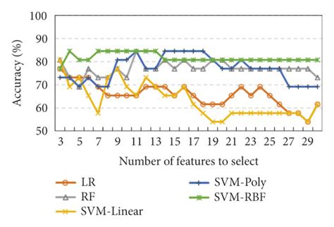 Classification Performance Of Machine Learning Methods With The Number