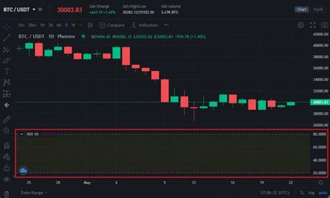 What Is Relative Volatility Index How To Ride Volatility In Crypto Phemex Academy