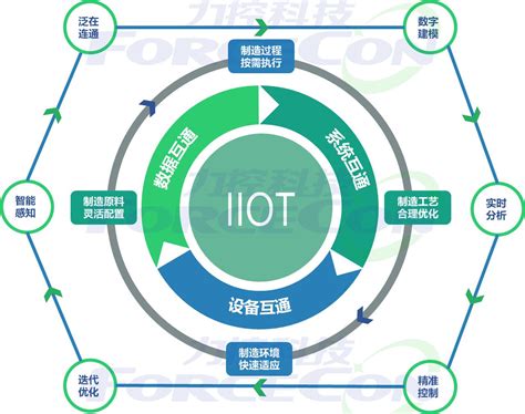 工业互联网解决方案