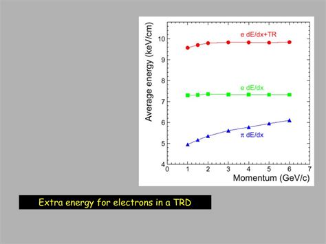 Ppt Transition Radiation Detectors Trd Powerpoint Presentation Free Download Id6140901