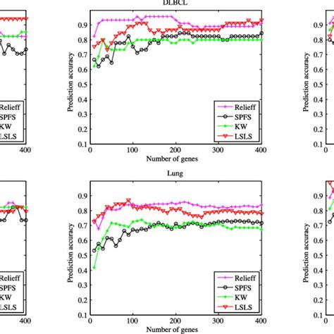Performance Comparison Of Prediction Accuracy On Six Microarray Download Scientific Diagram