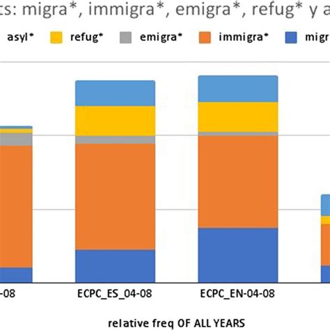 Relative Frequencies Relative Frequencies For Nodes In All Corpora