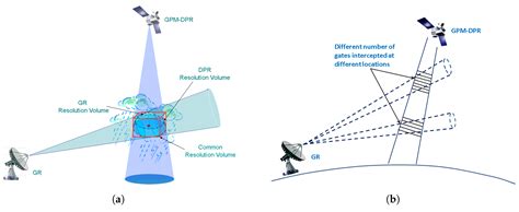 Remote Sensing Free Full Text Cross Validation Of Observations Between The Gpm Dual