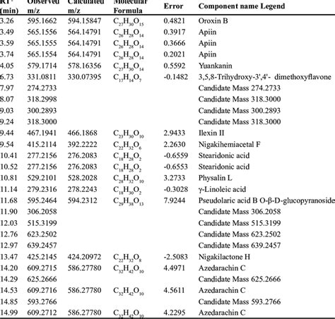 Lc Ms Metabolite Profiling Of P Payanensis Leaf Ethanol Extract