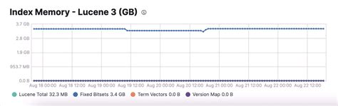 Jaeger Collector Es Backend Use Object Type Instead Of Nested Type For Logs Field In Index
